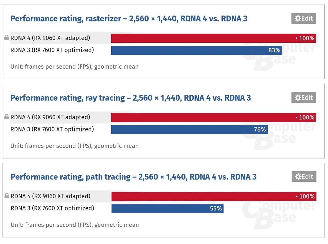 Porównanie IPC GPU: NVIDIA Blackwell vs Ada Lovelace; AMD RDNA 4 vs RDNA 3
